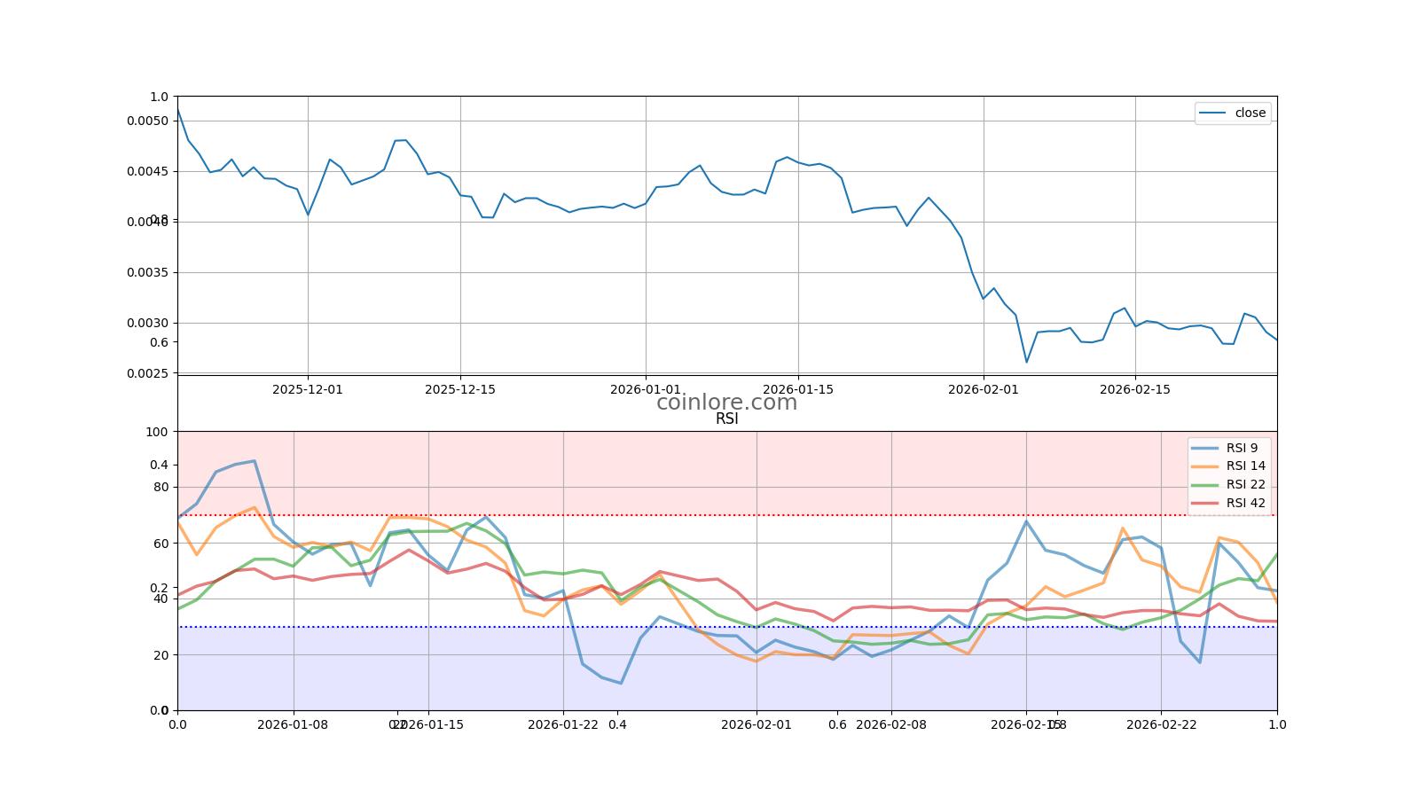 Hypersign Identity Token RSI indicator