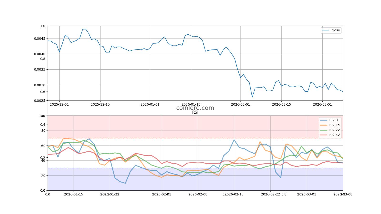 Hypersign Identity Token RSI indicator