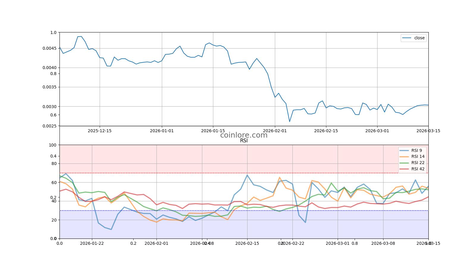 Hypersign Identity Token RSI indicator
