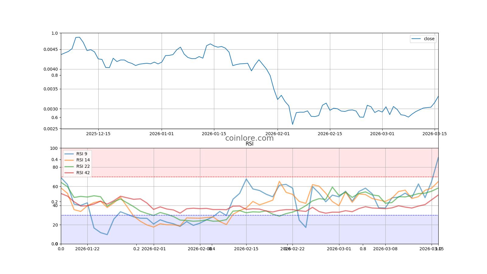 Hypersign Identity Token RSI indicator