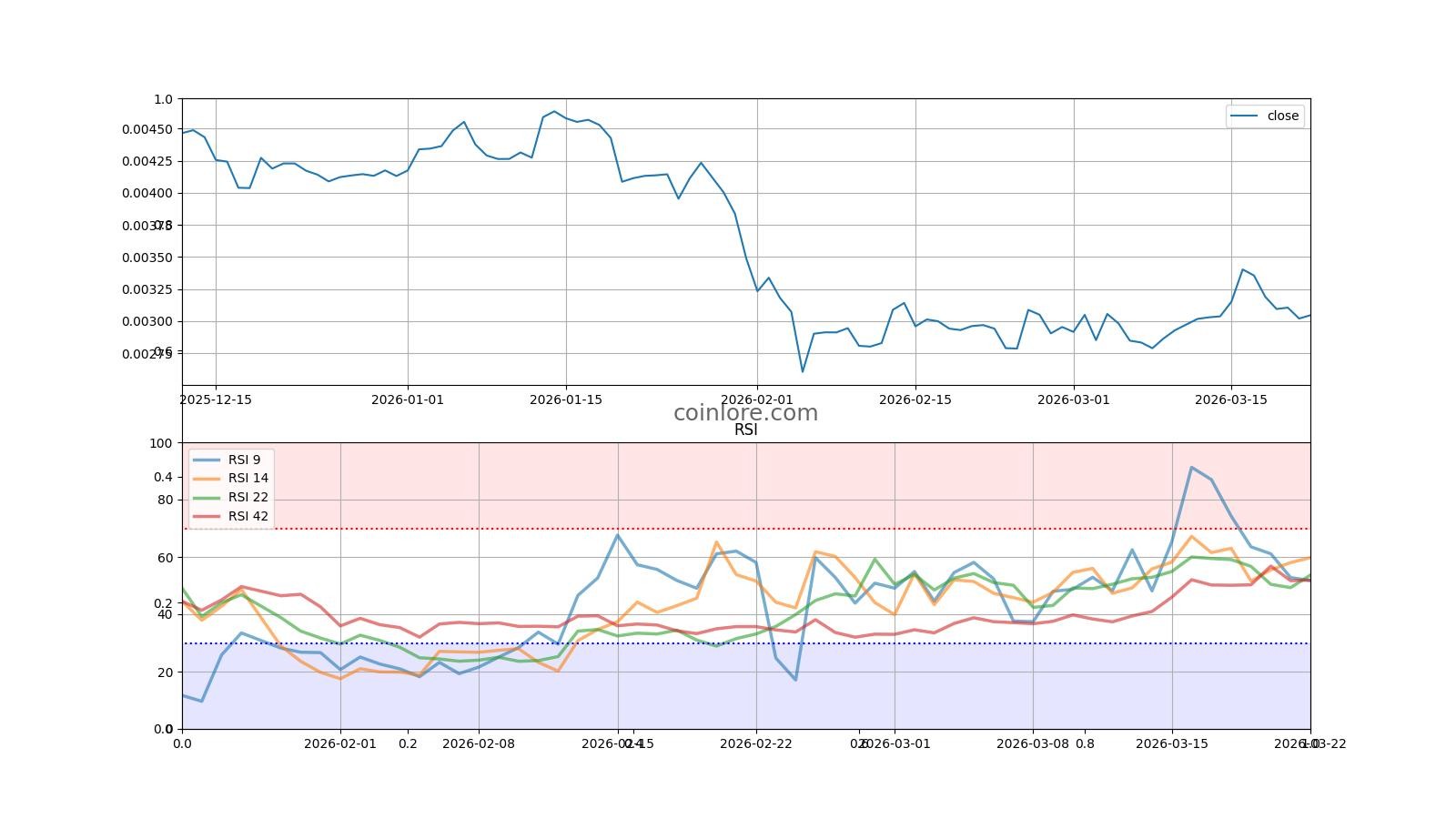 Hypersign Identity Token RSI indicator