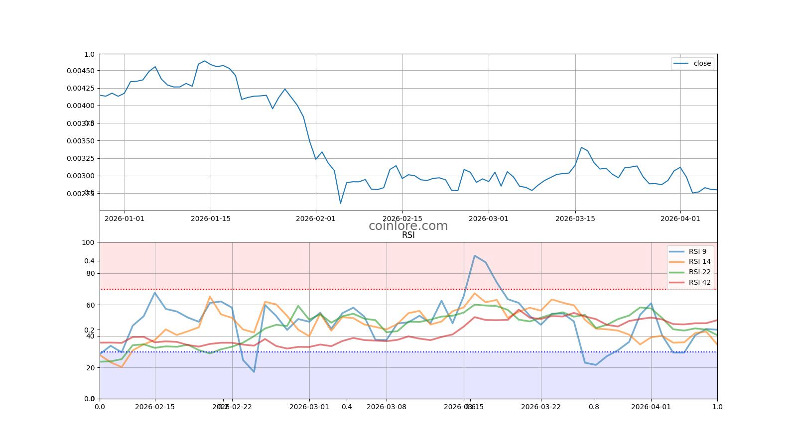 Hypersign Identity Token RSI indicator