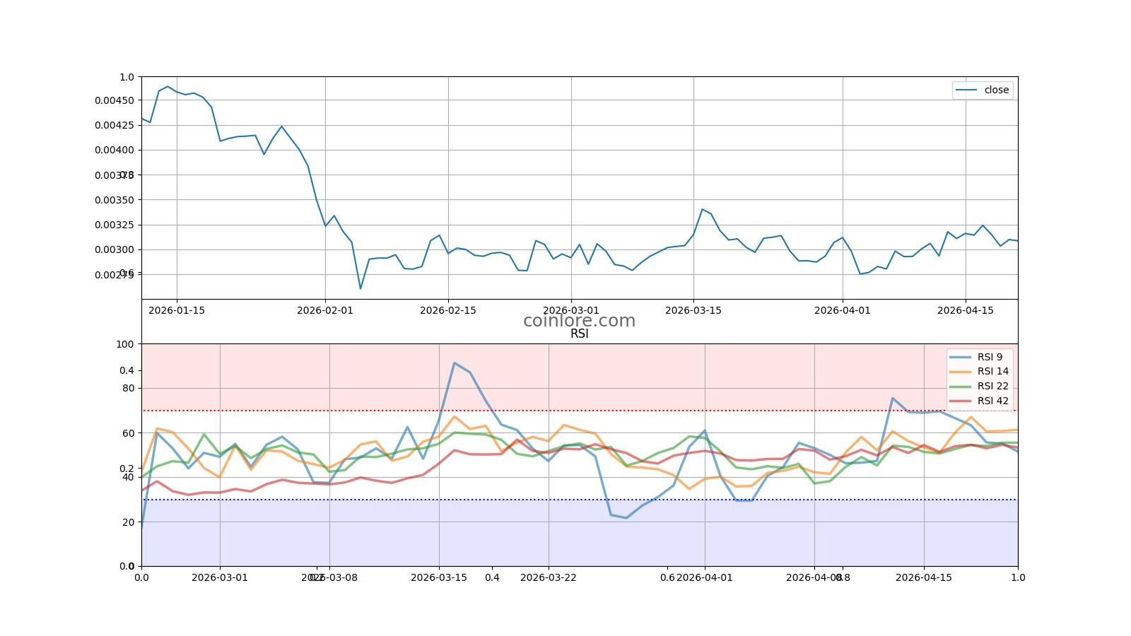 Hypersign Identity Token RSI indicator