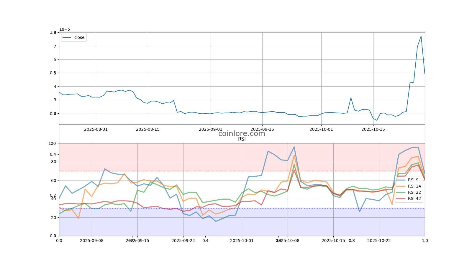 HyperStake RSI indicator