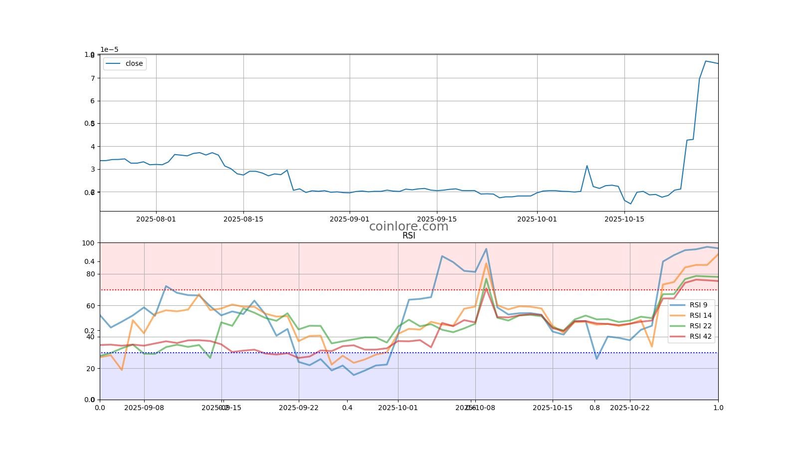HyperStake RSI indicator