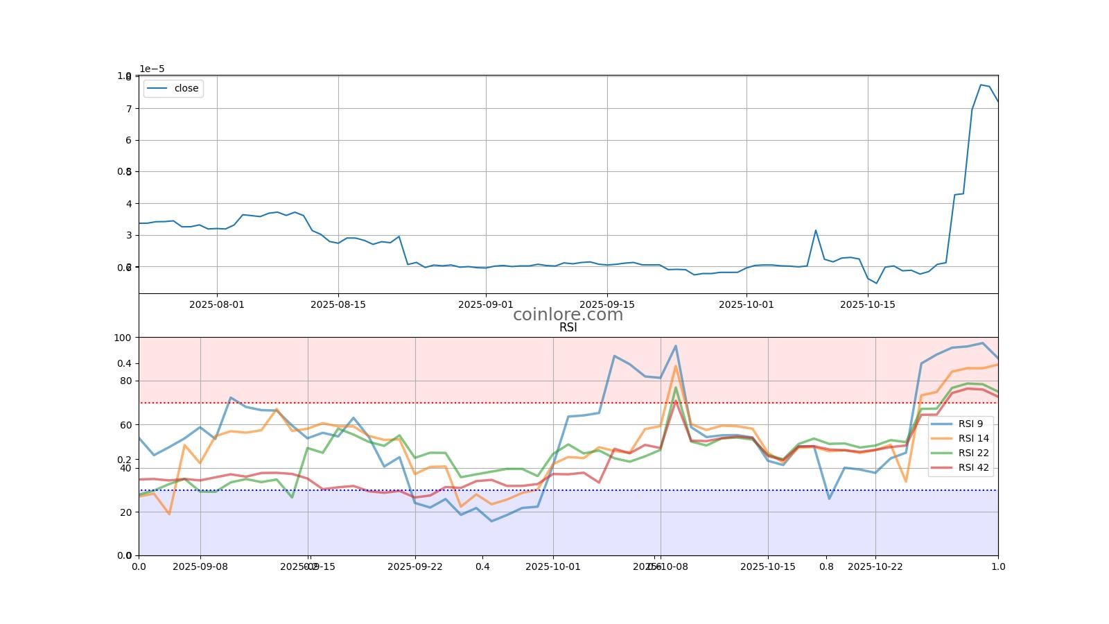 HyperStake RSI indicator