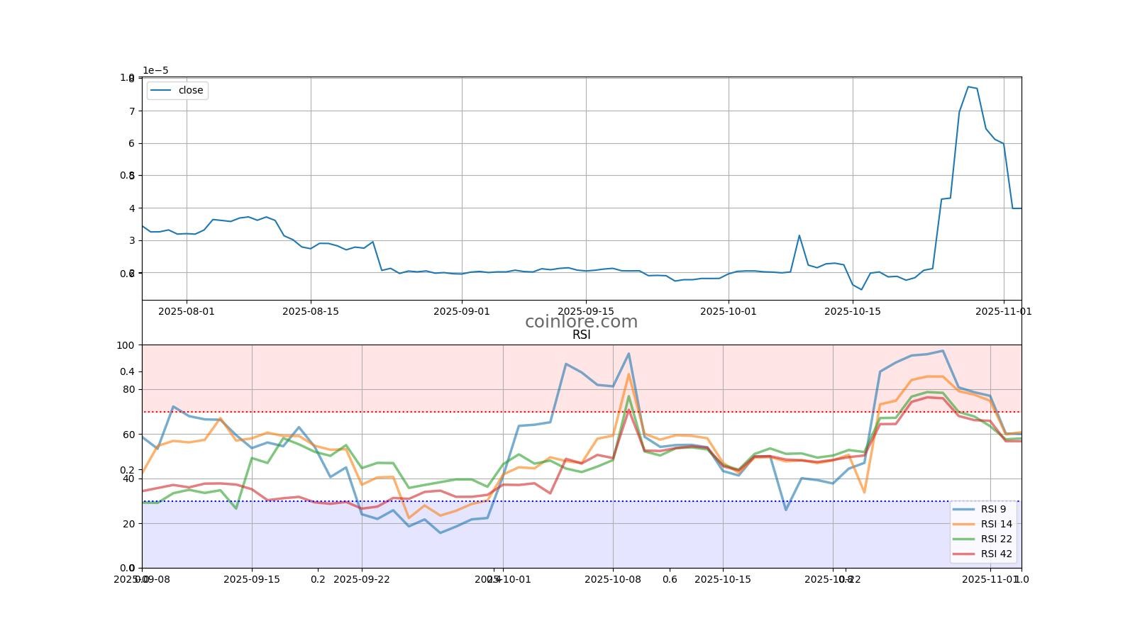 HyperStake RSI indicator