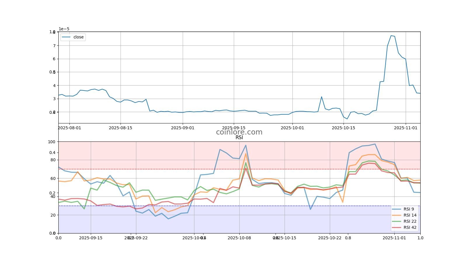 HyperStake RSI indicator