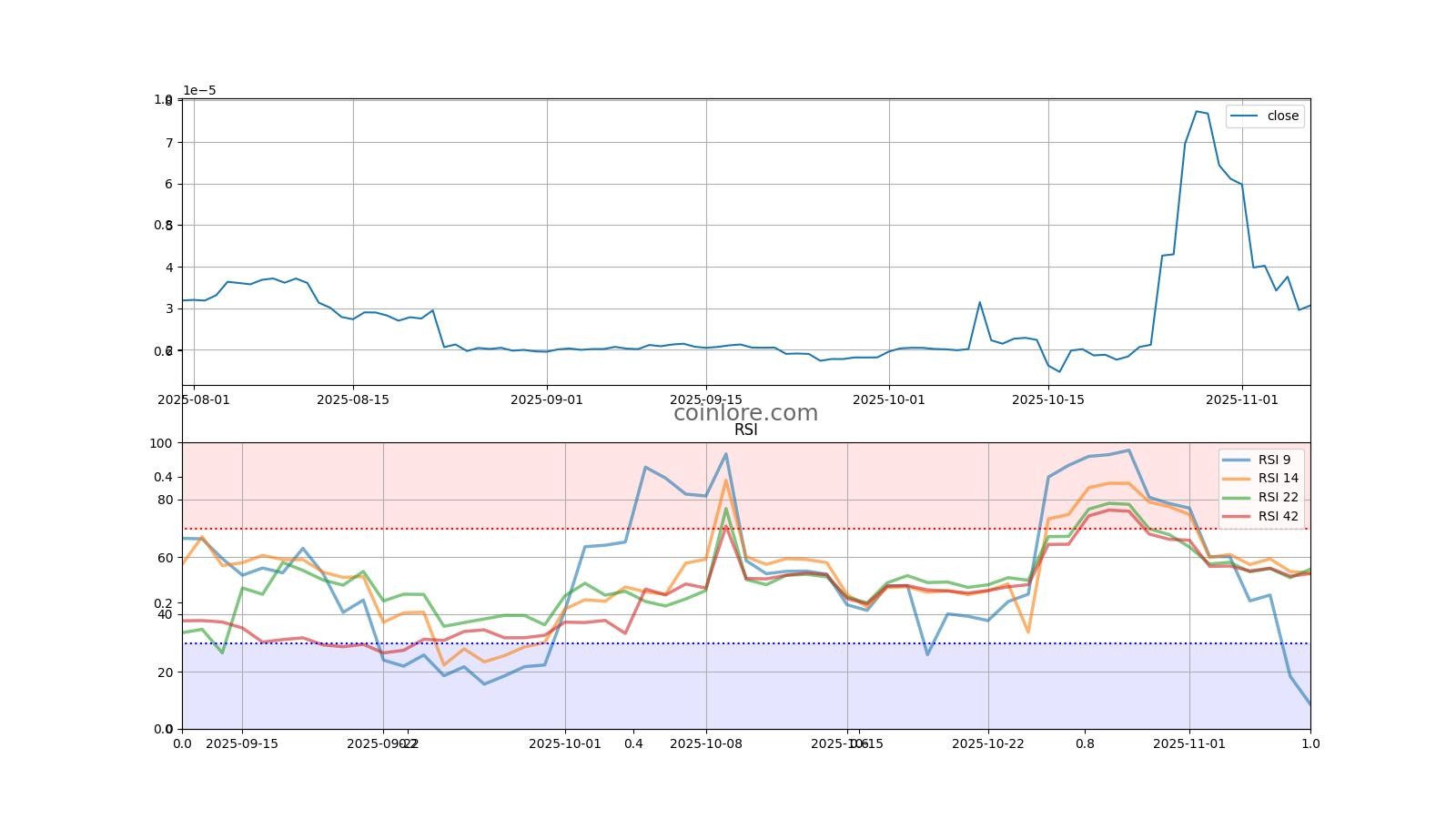 HyperStake RSI indicator