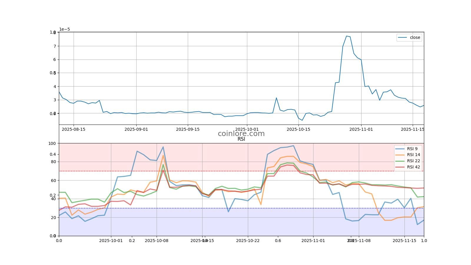 HyperStake RSI indicator