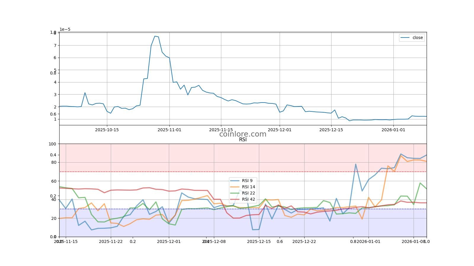 HyperStake RSI indicator