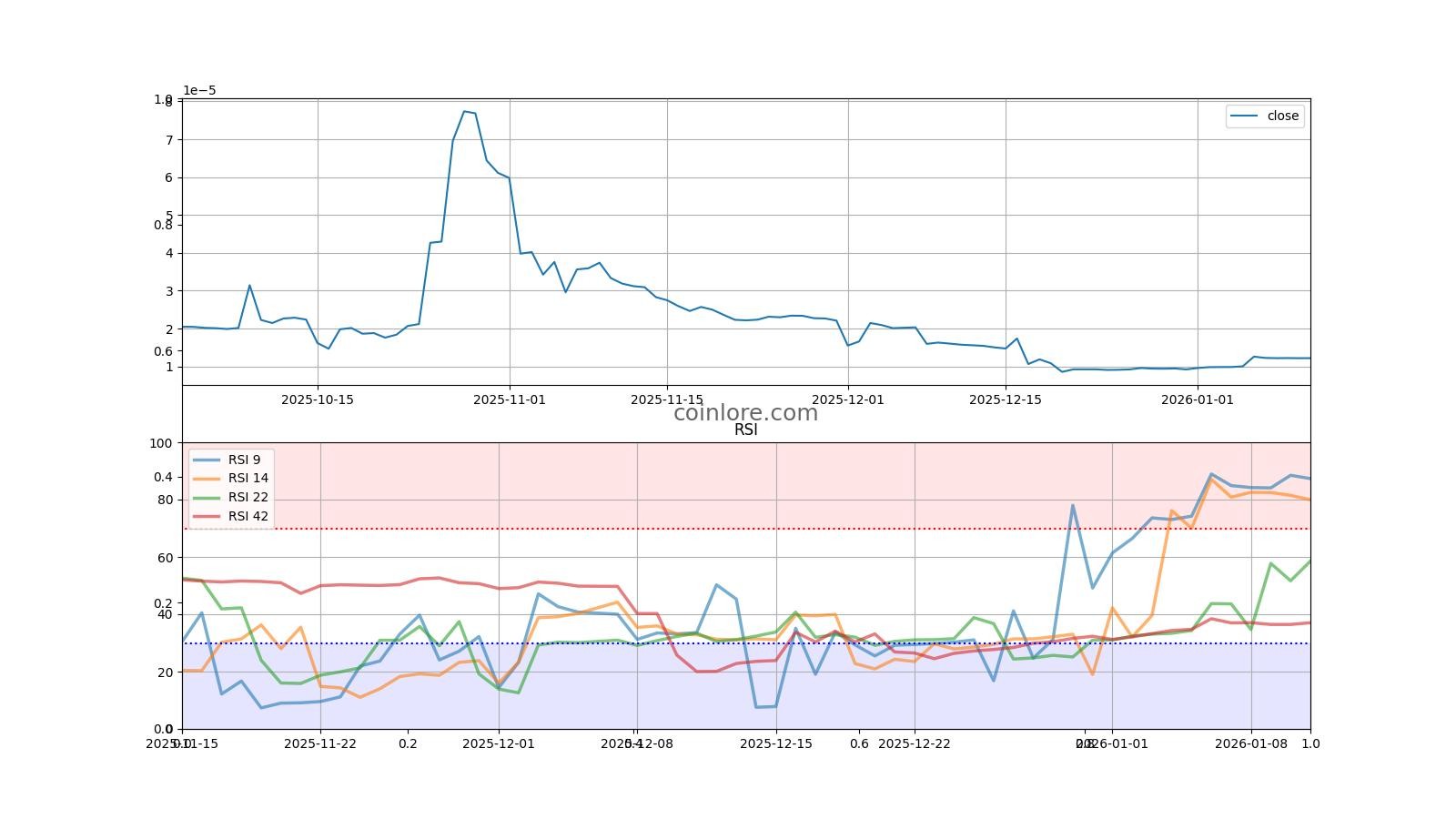 HyperStake RSI indicator