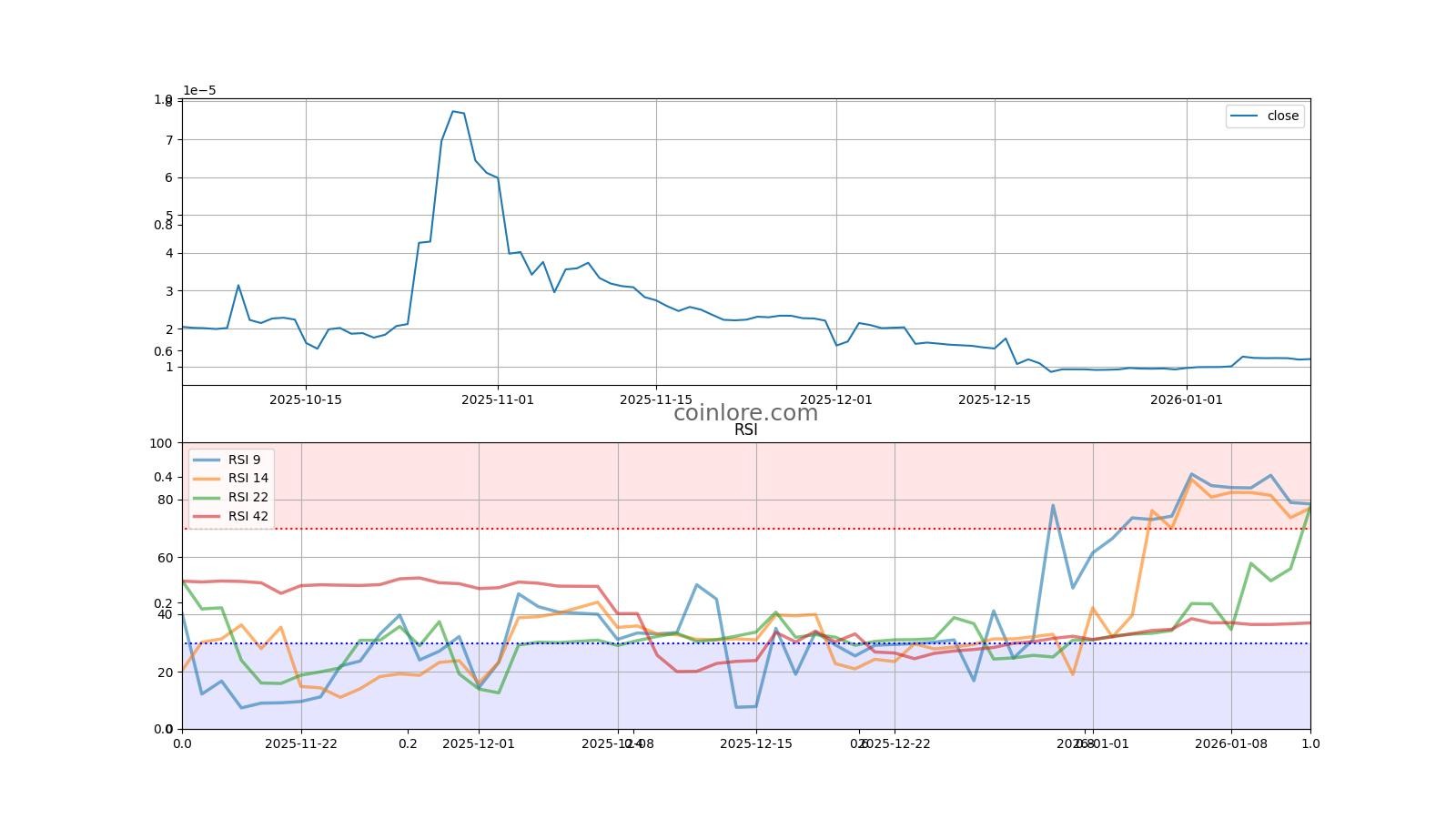 HyperStake RSI indicator