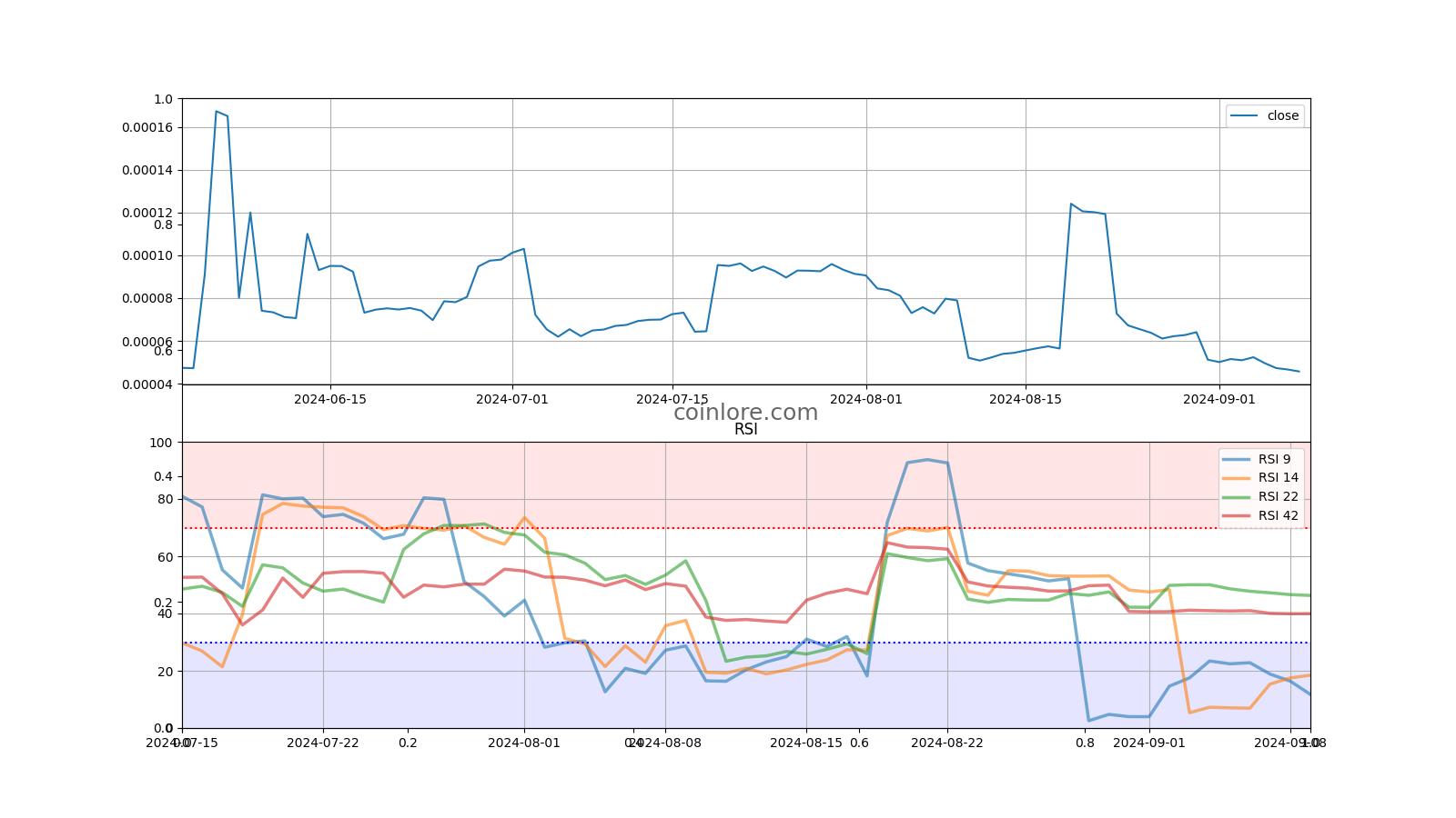 HyperStake RSI indicator
