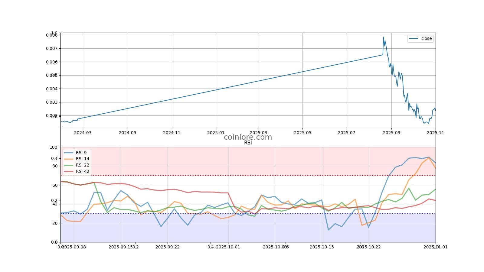 Hypr Network RSI indicator