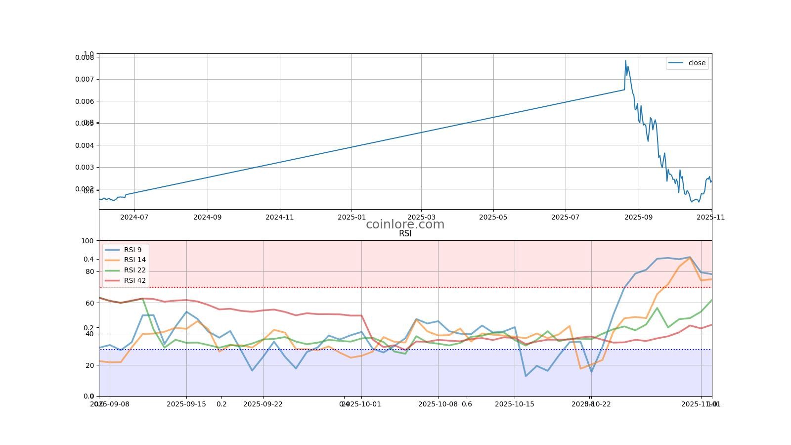 Hypr Network RSI indicator