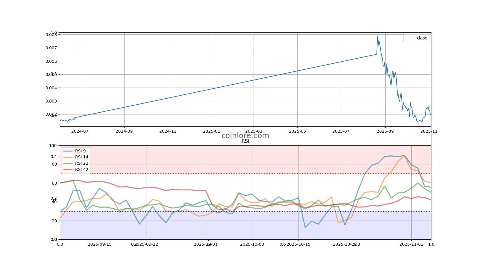 Hypr Network RSI indicator