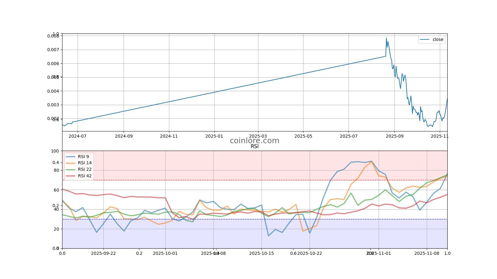 Hypr Network RSI indicator