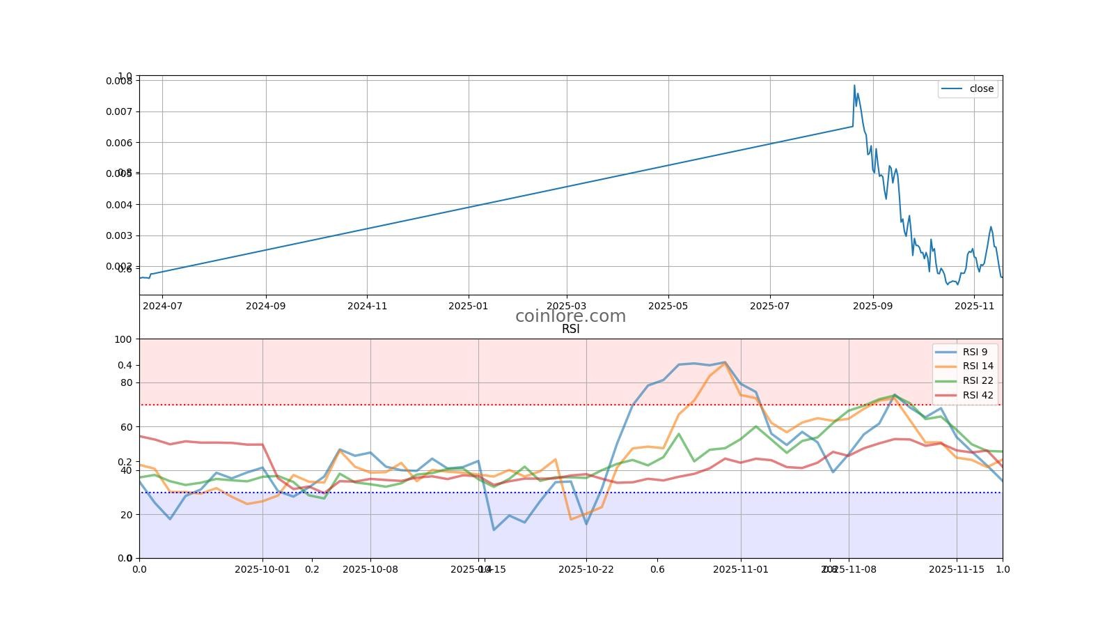 Hypr Network RSI indicator