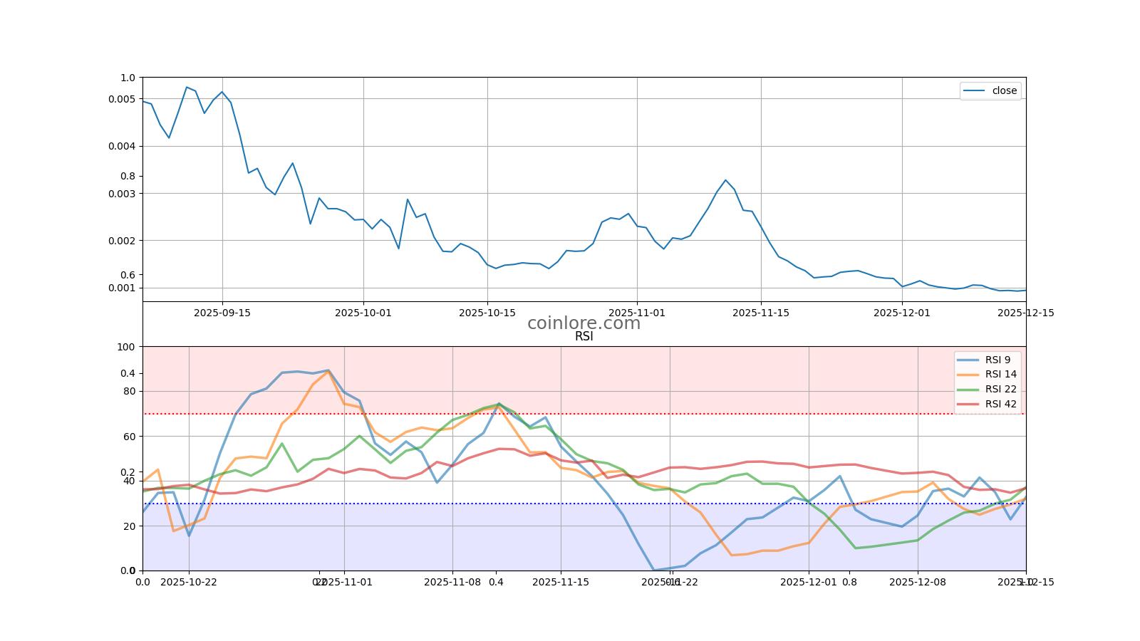 Hypr Network RSI indicator