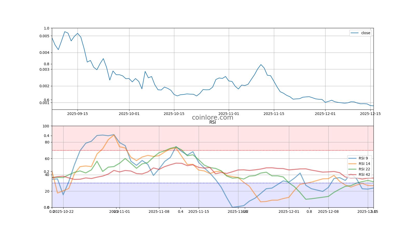 Hypr Network RSI indicator