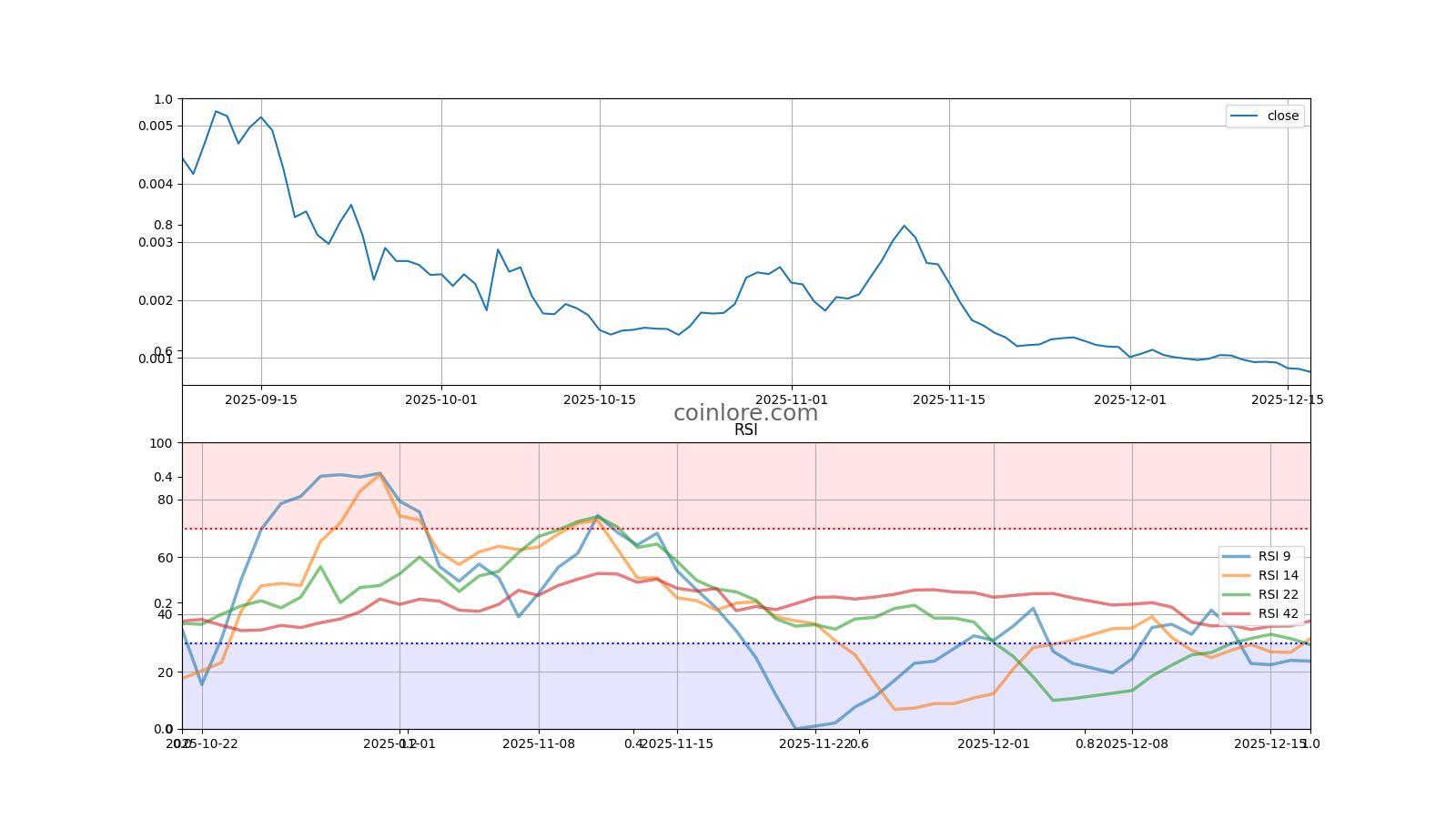 Hypr Network RSI indicator