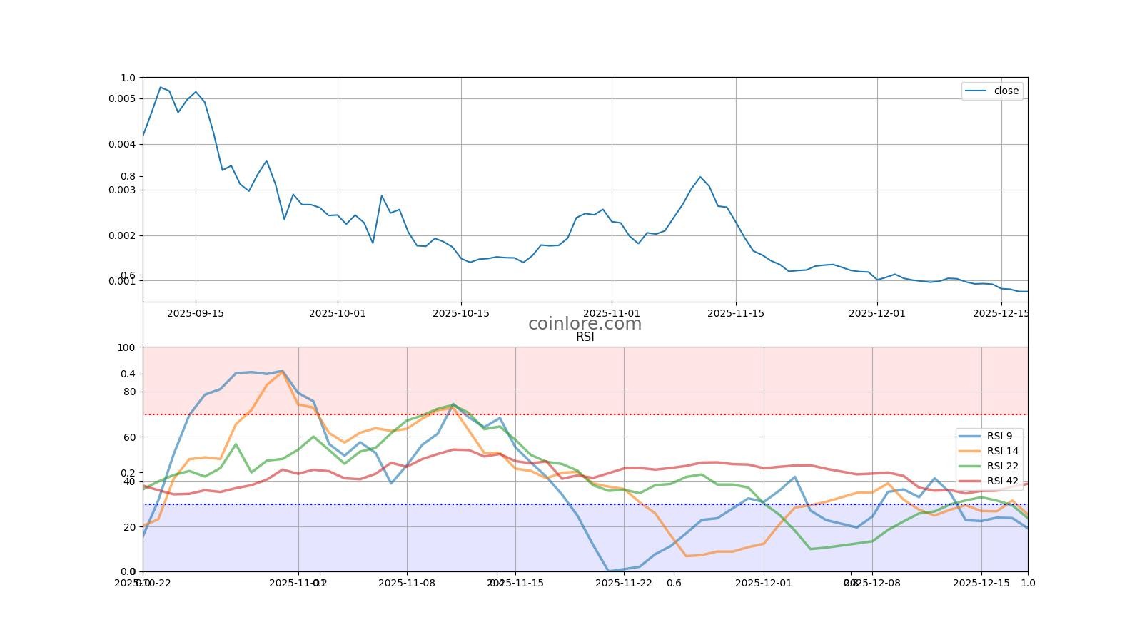 Hypr Network RSI indicator
