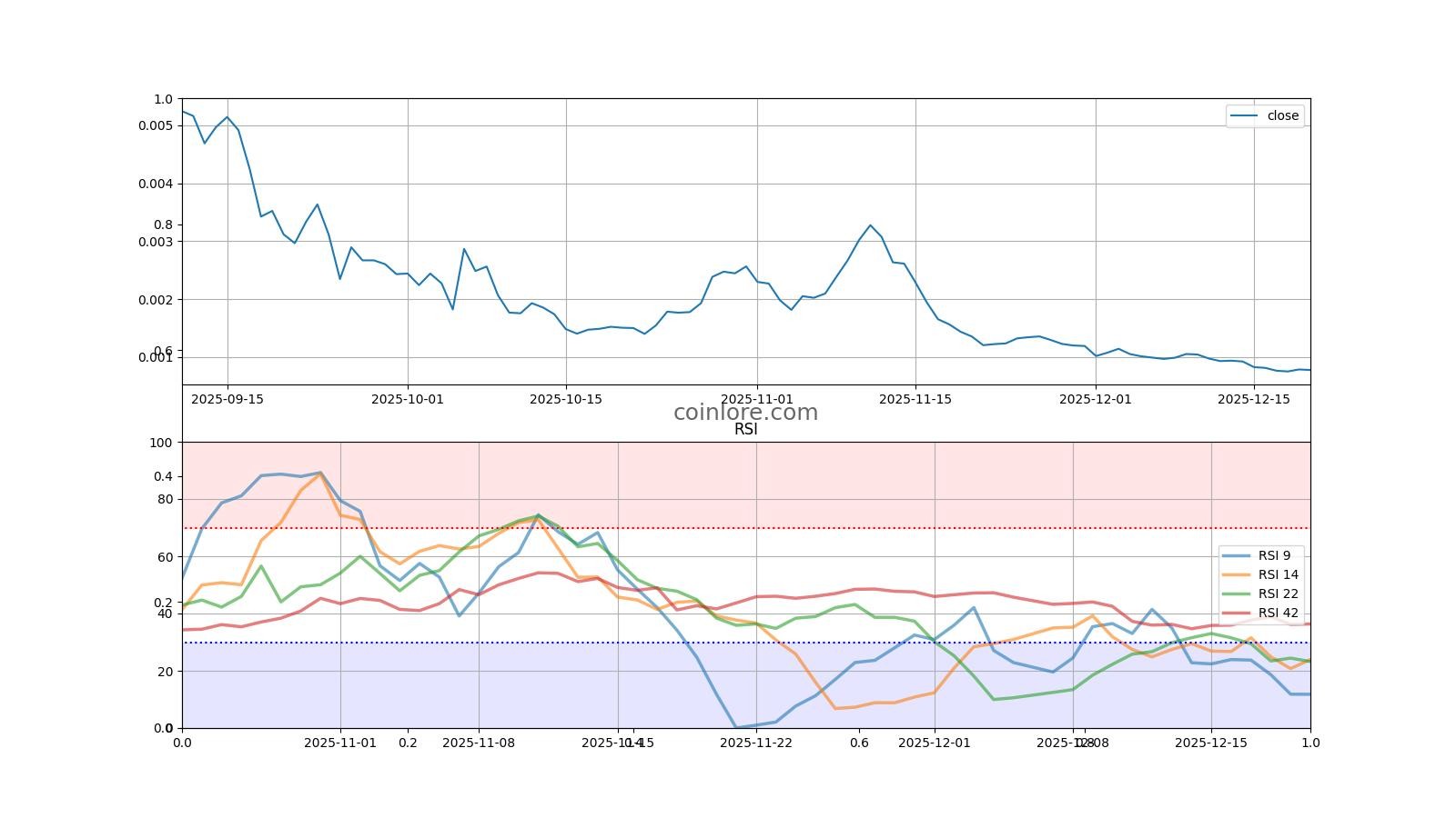 Hypr Network RSI indicator