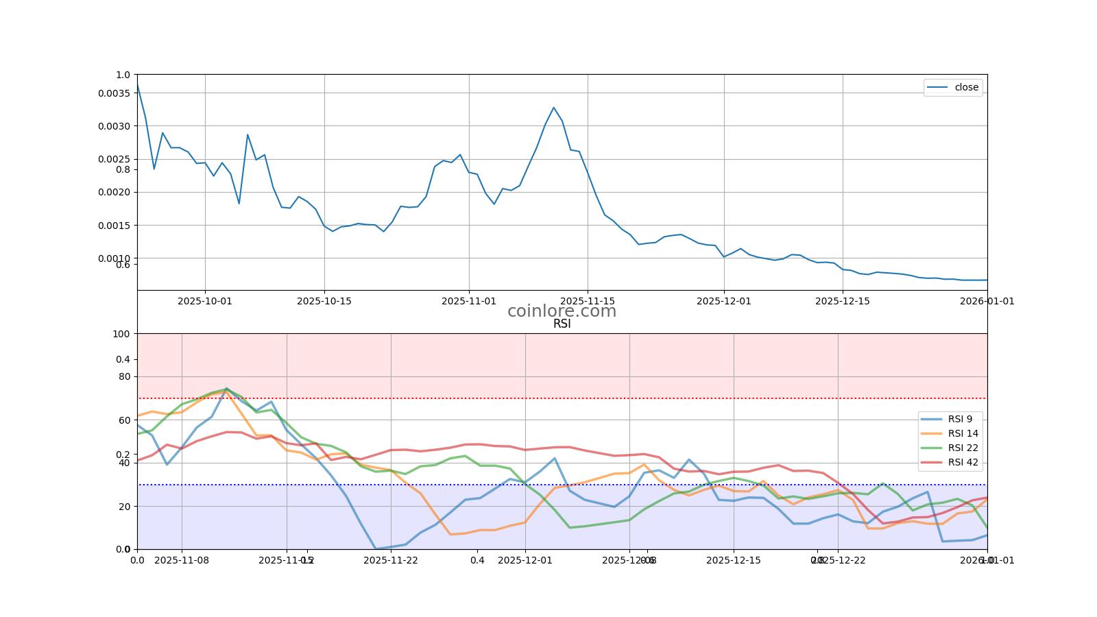 Hypr Network RSI indicator