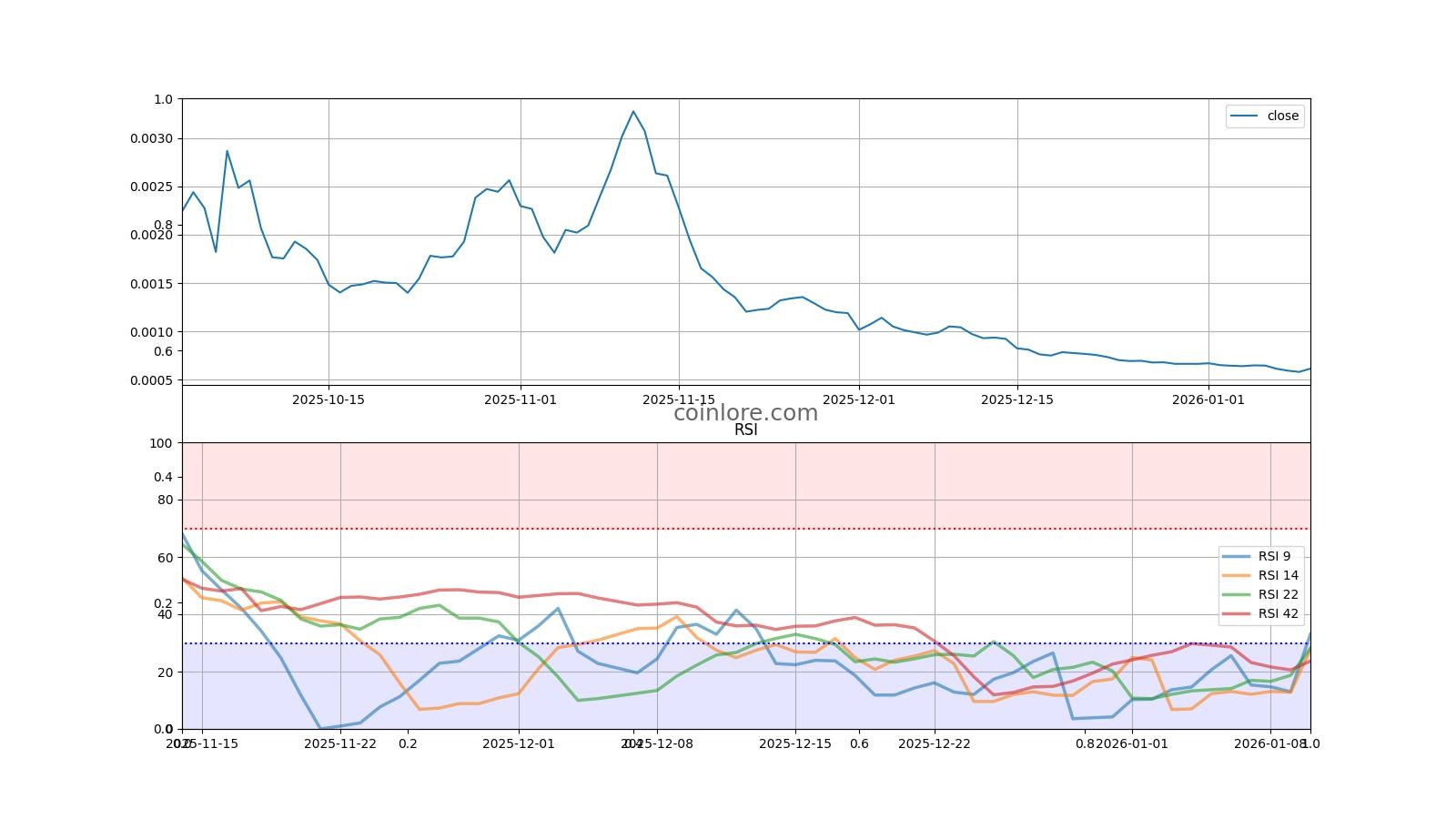 Hypr Network RSI indicator
