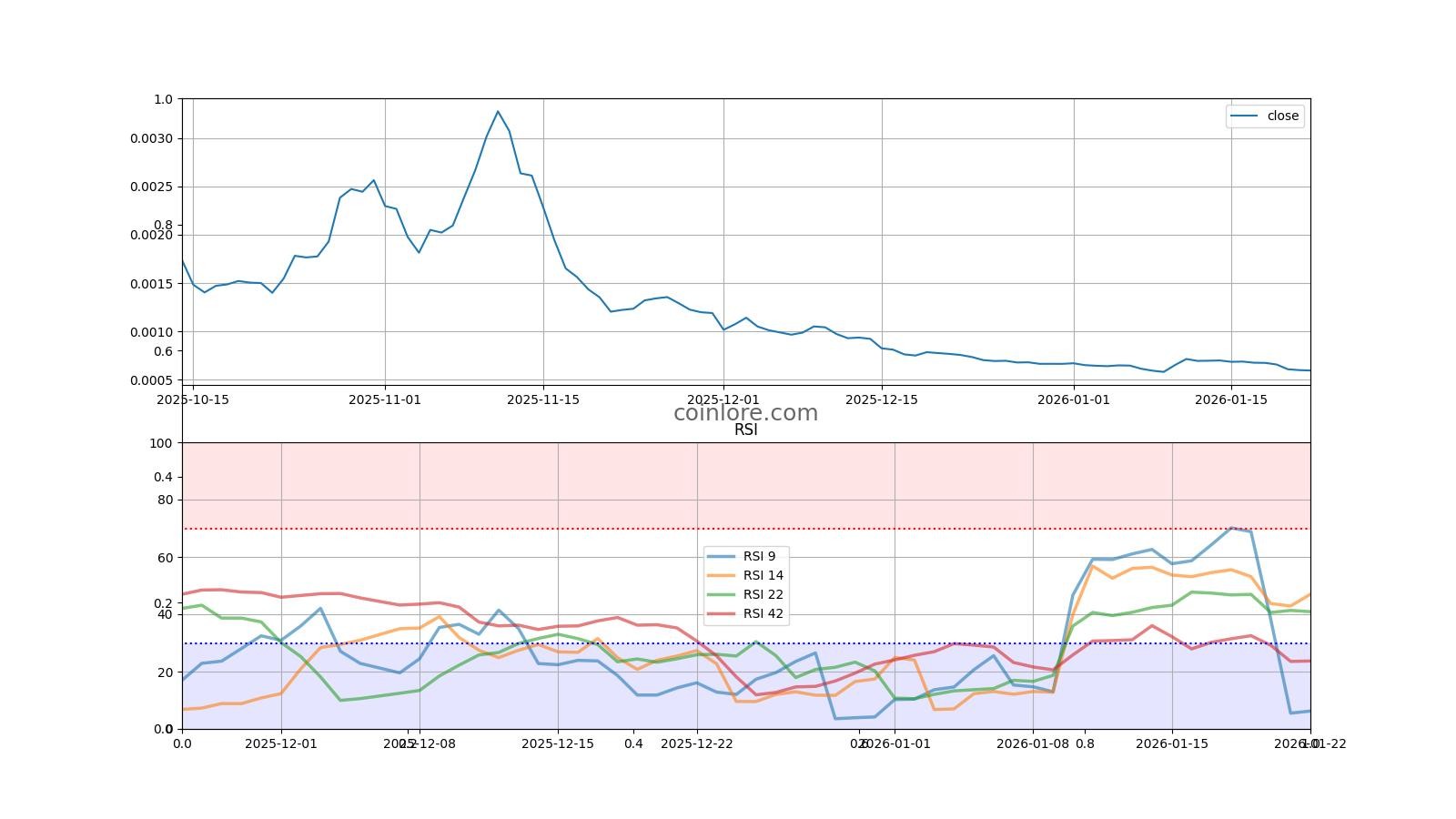 Hypr Network RSI indicator