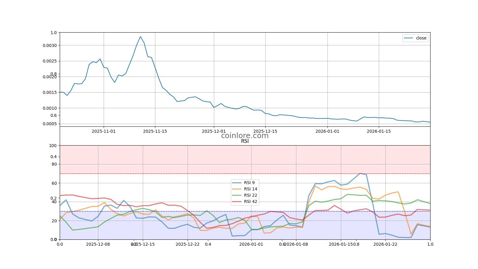 Hypr Network RSI indicator