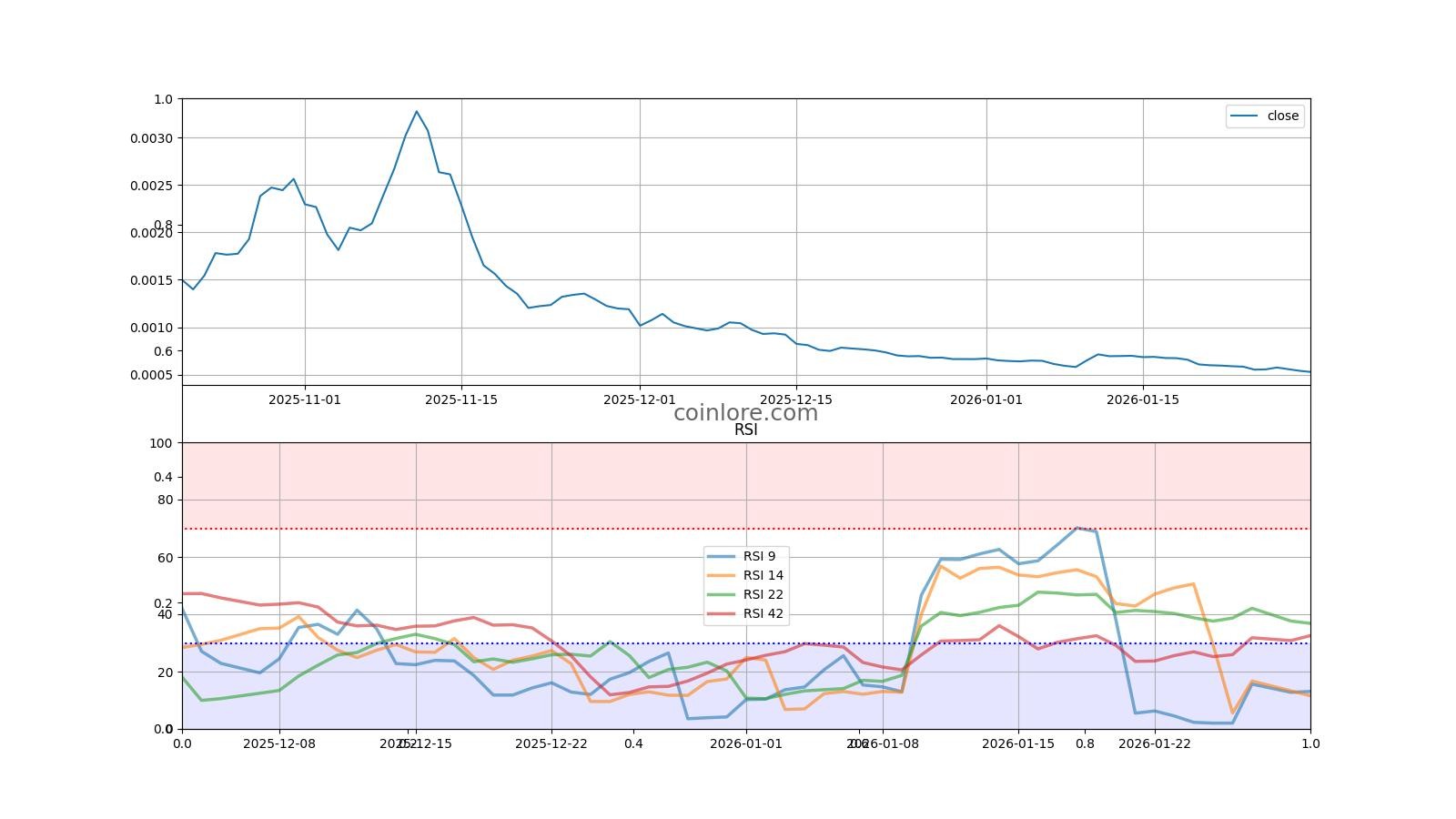 Hypr Network RSI indicator