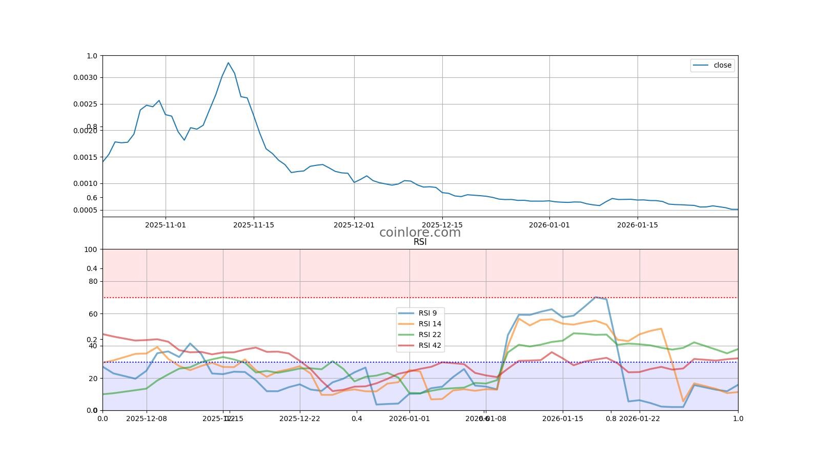 Hypr Network RSI indicator