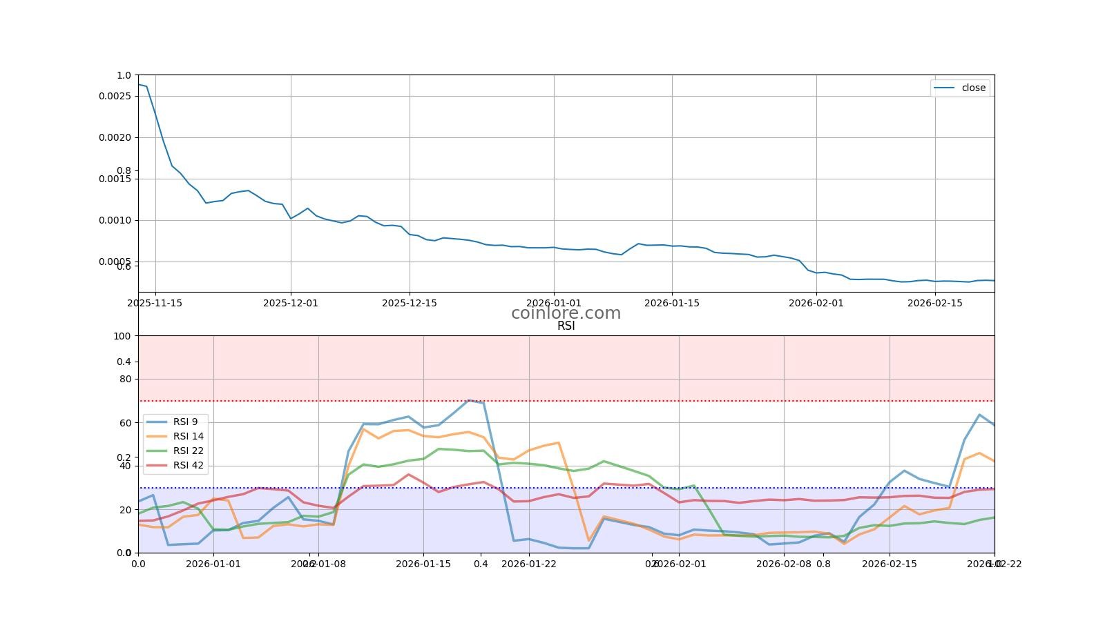 Hypr Network RSI indicator