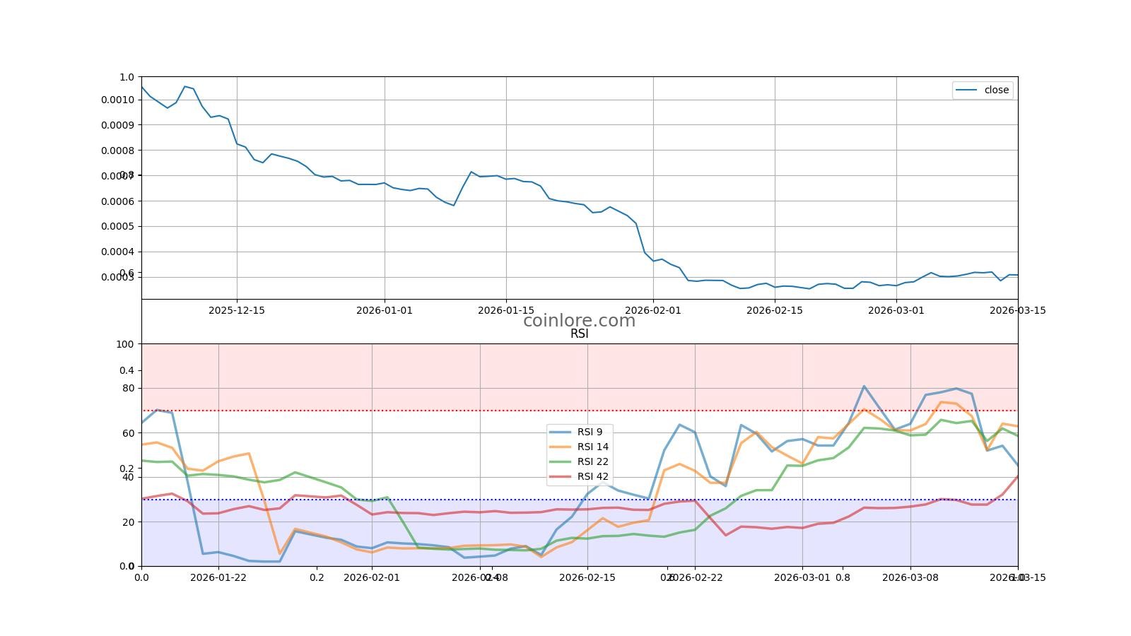 Hypr Network RSI indicator