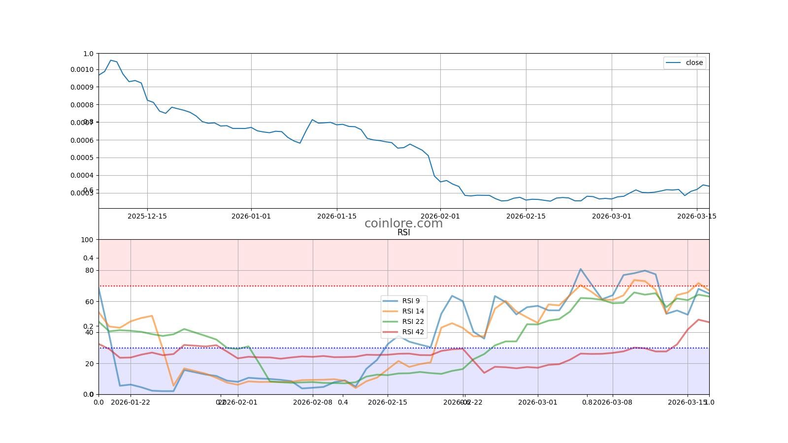 Hypr Network RSI indicator