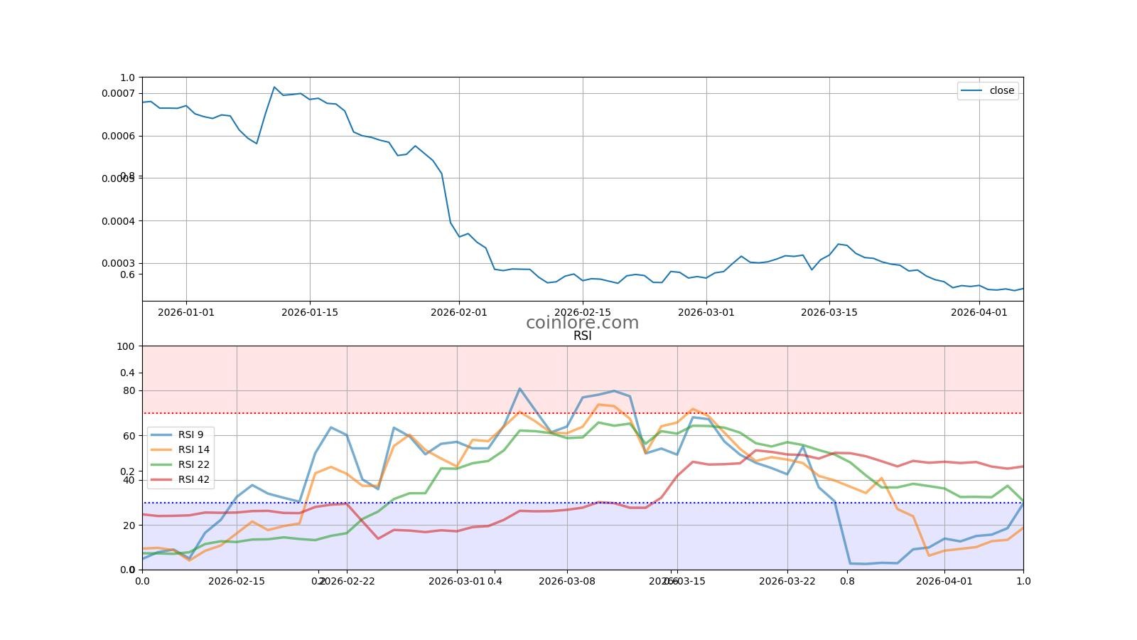 Hypr Network RSI indicator
