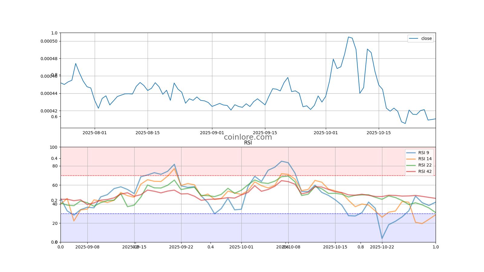 HyruleSwap RSI indicator