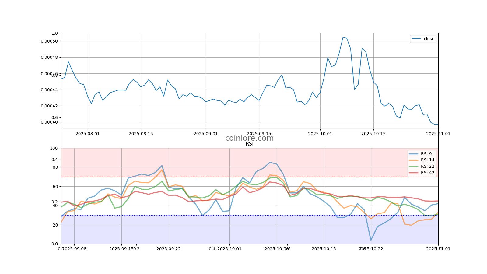 HyruleSwap RSI indicator