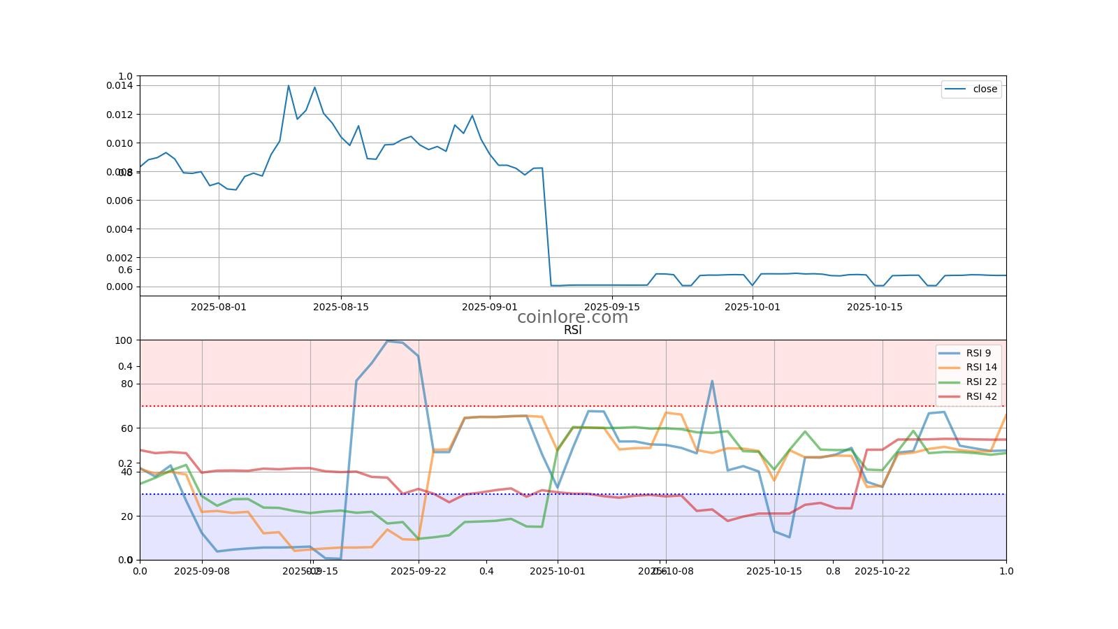 Hytopia RSI indicator