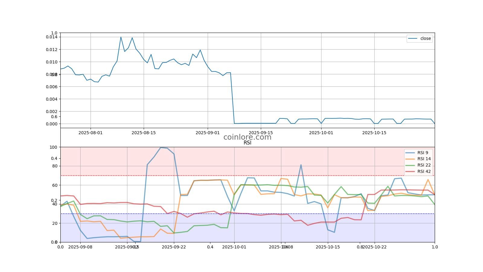 Hytopia RSI indicator