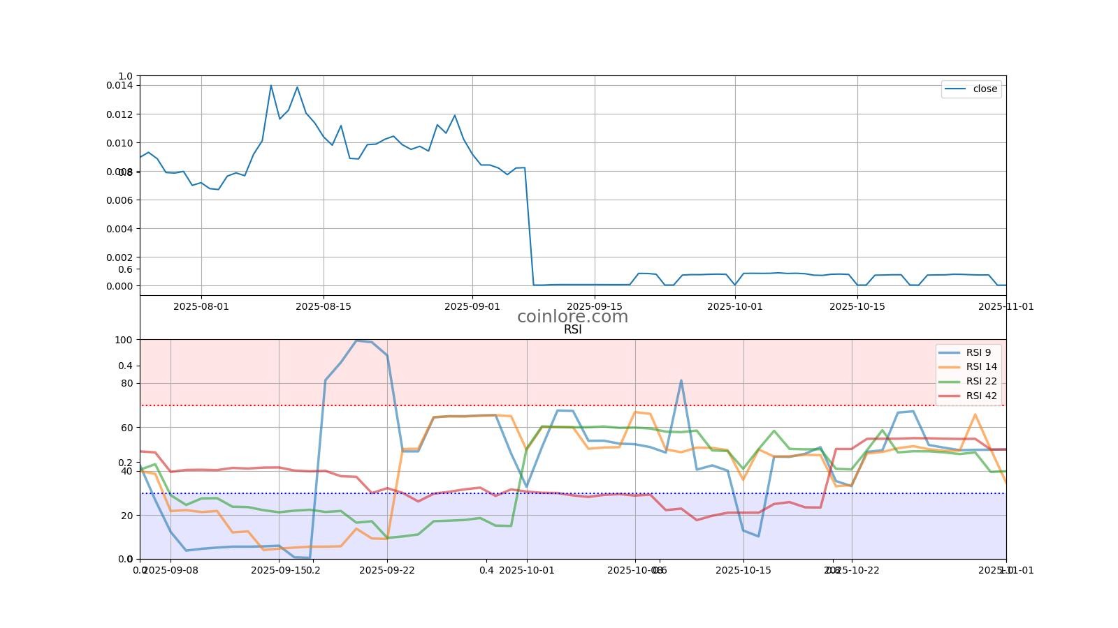Hytopia RSI indicator