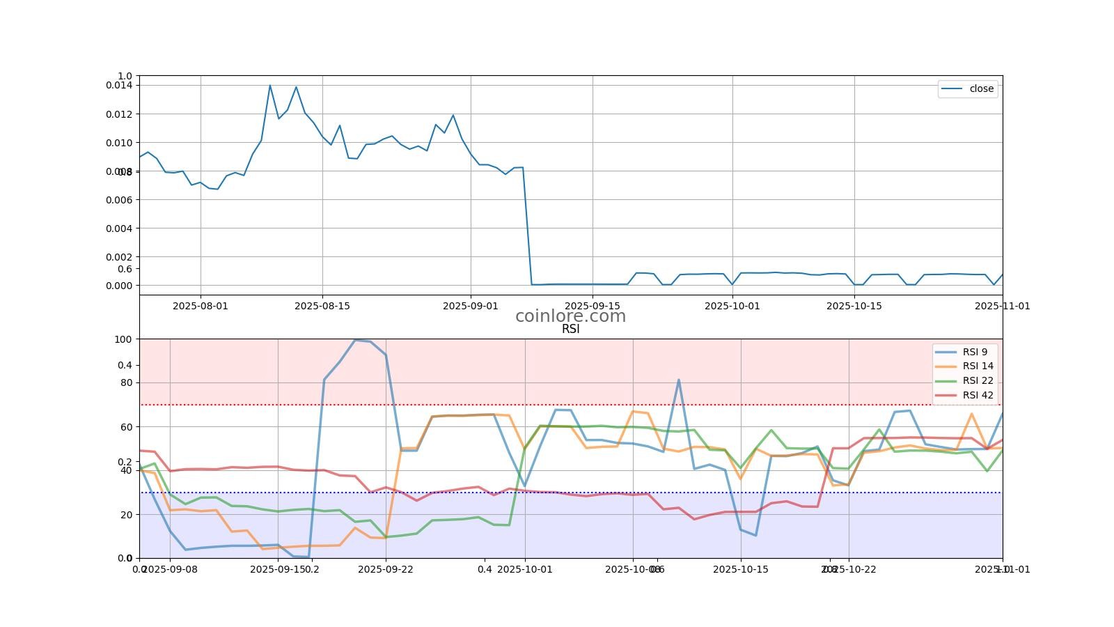 Hytopia RSI indicator