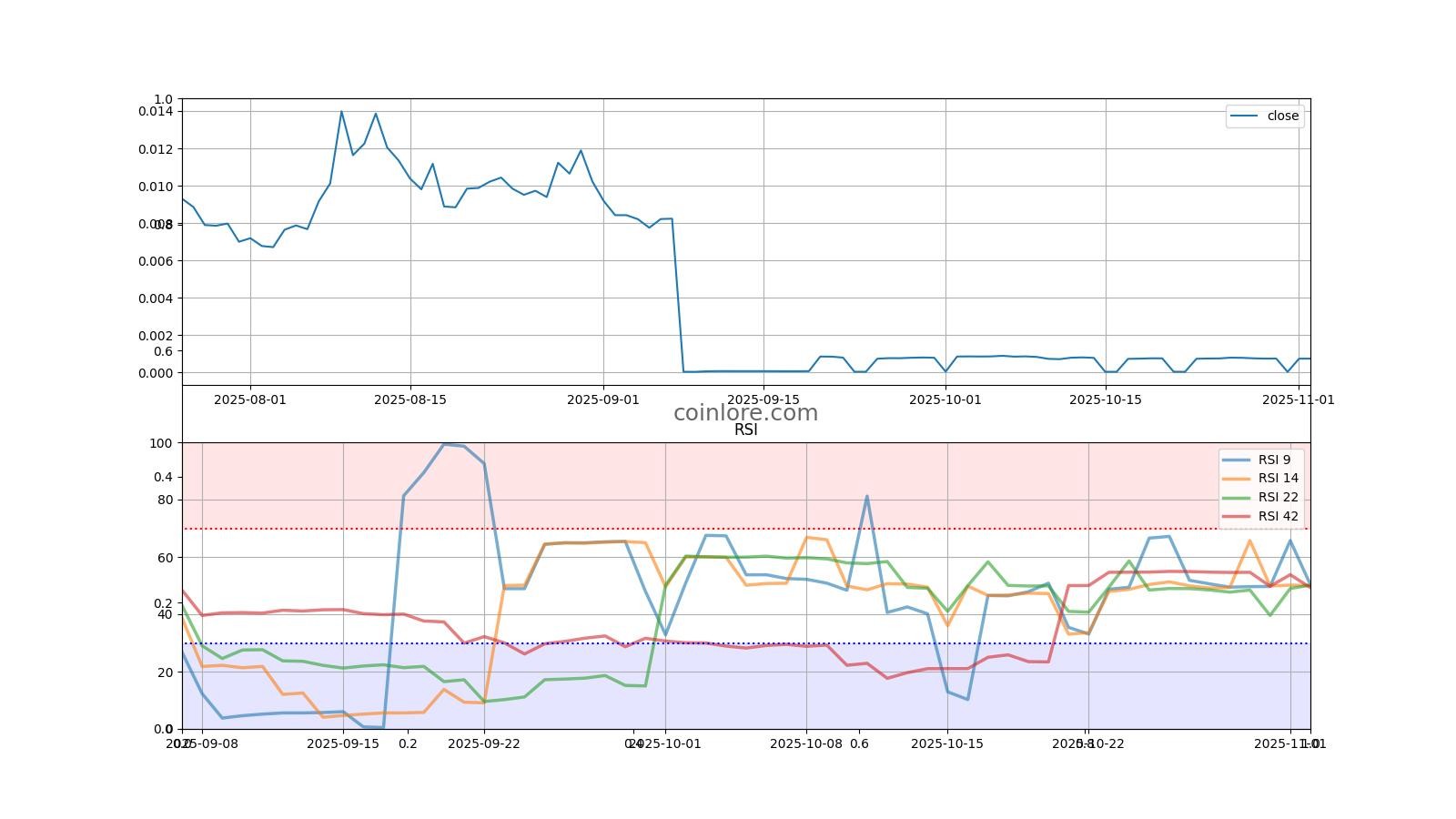 Hytopia RSI indicator
