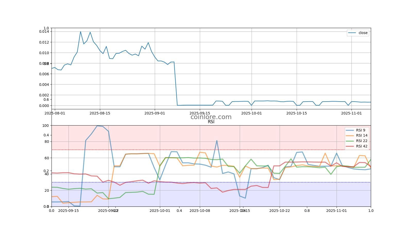 Hytopia RSI indicator