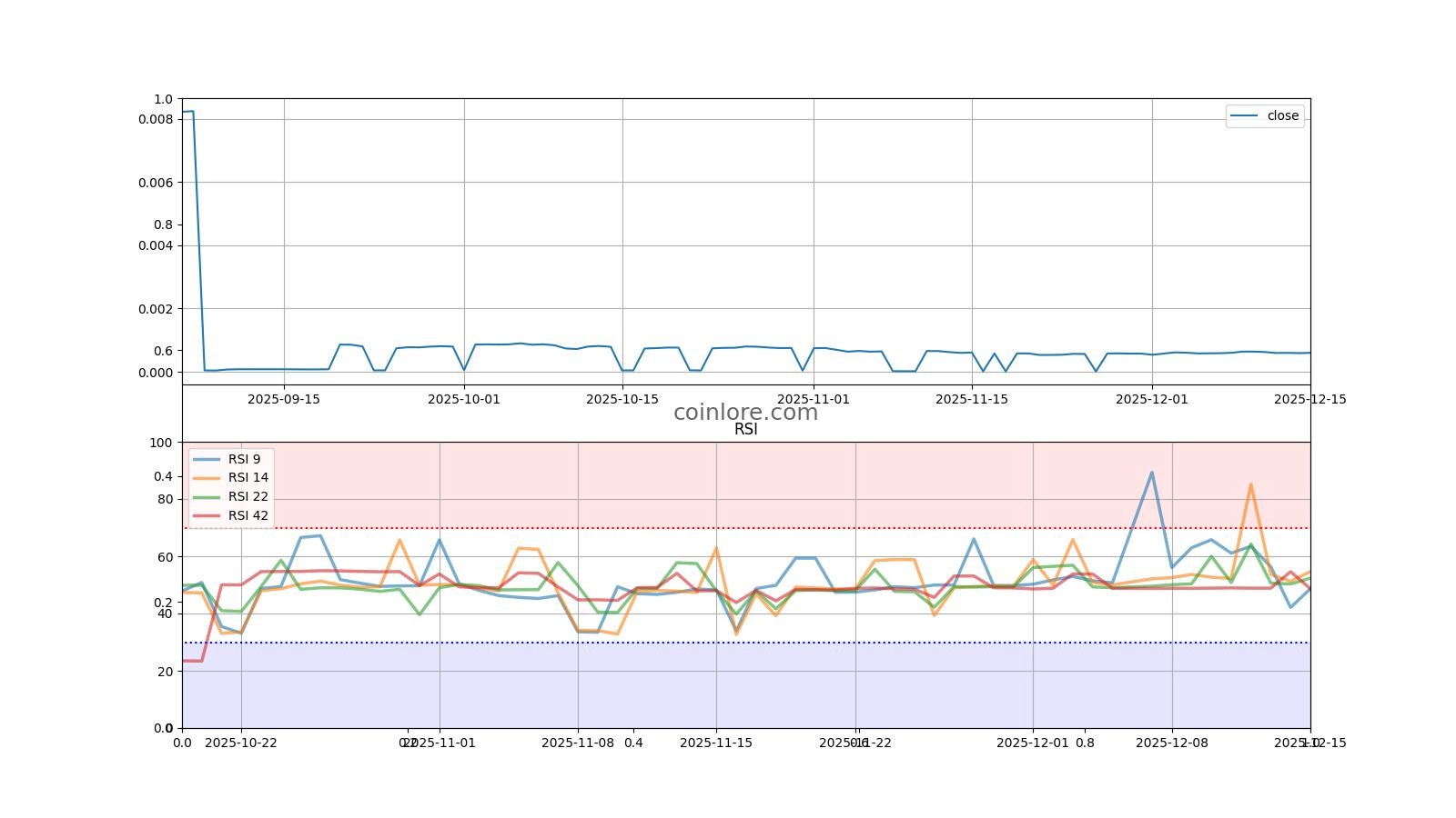 Hytopia RSI indicator