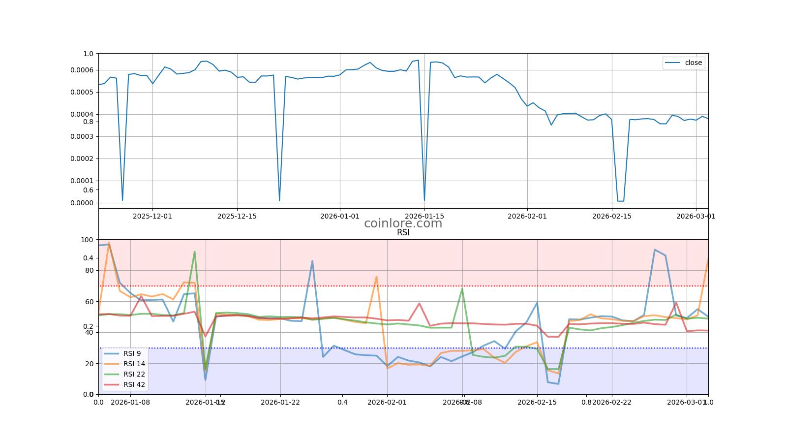 Hytopia RSI indicator