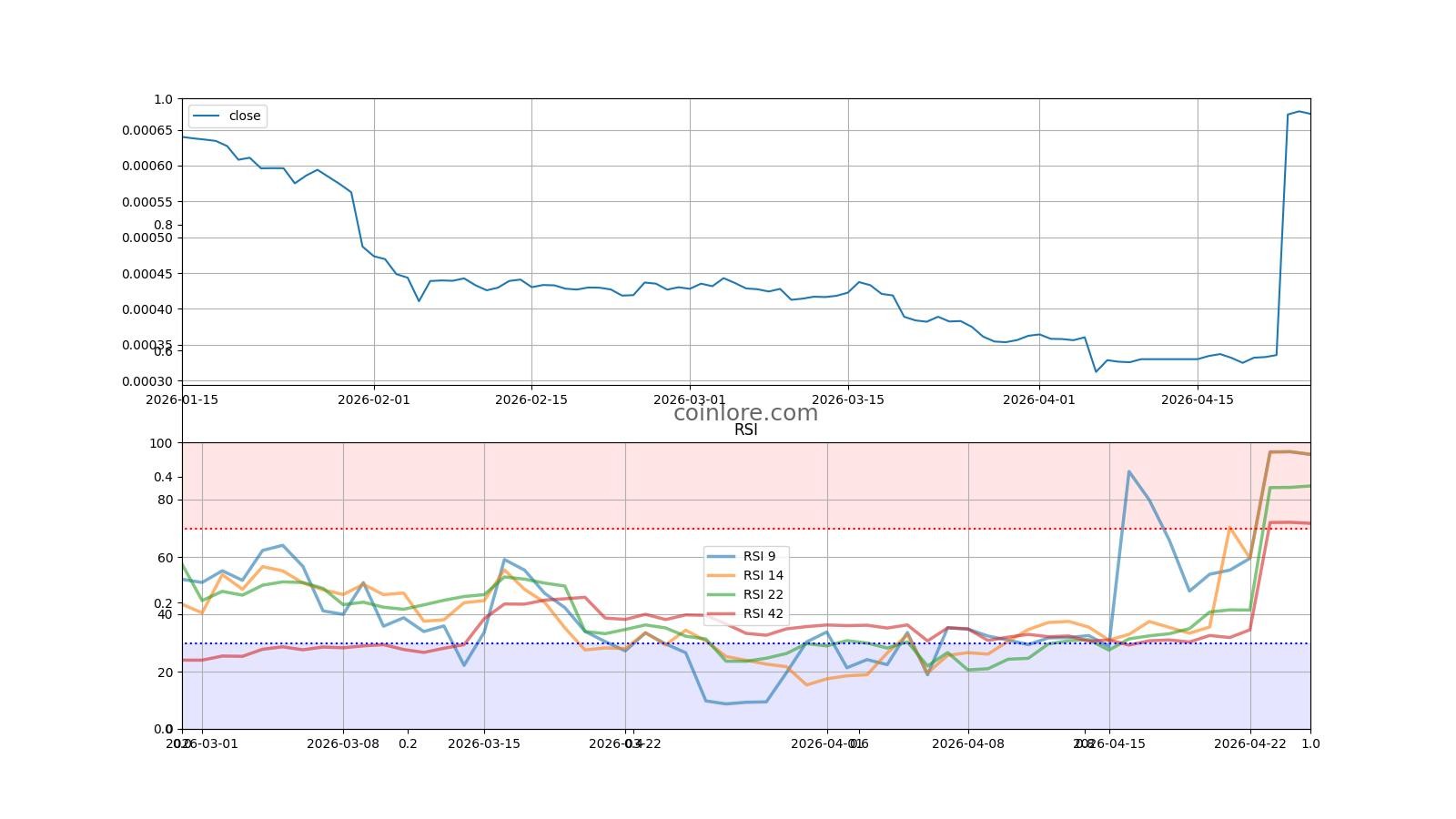 Hyve RSI indicator
