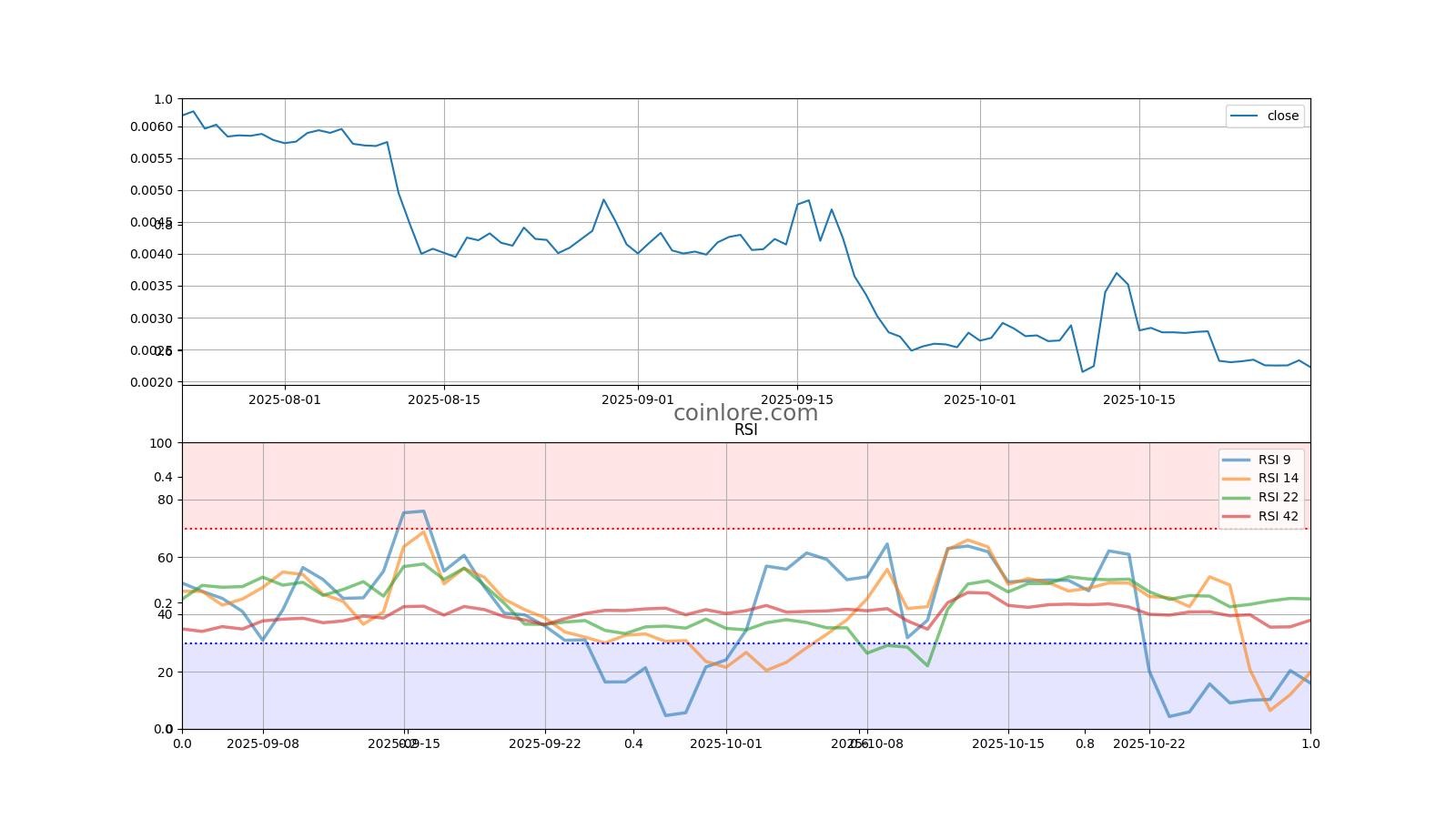 Hyve RSI indicator